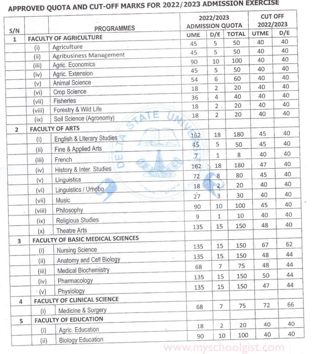 Delta State University DELSU Cut Off Marks For 2022 2023 Delta State University DELSU Cut Off Marks For 2022 2023