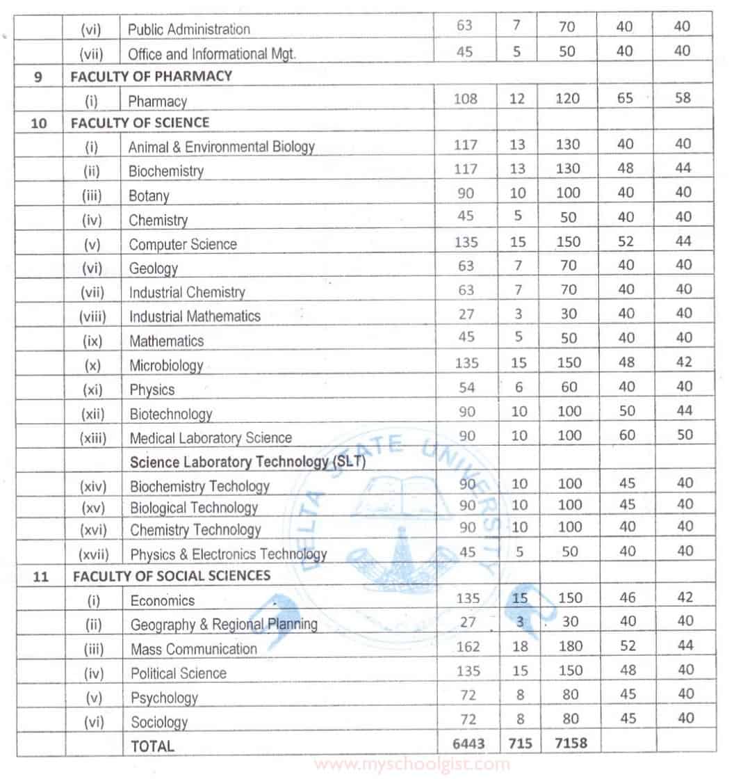 Delta State University DELSU Cut Off Marks For 2022 2023 Delta State University DELSU Cut Off Marks For 2022 2023